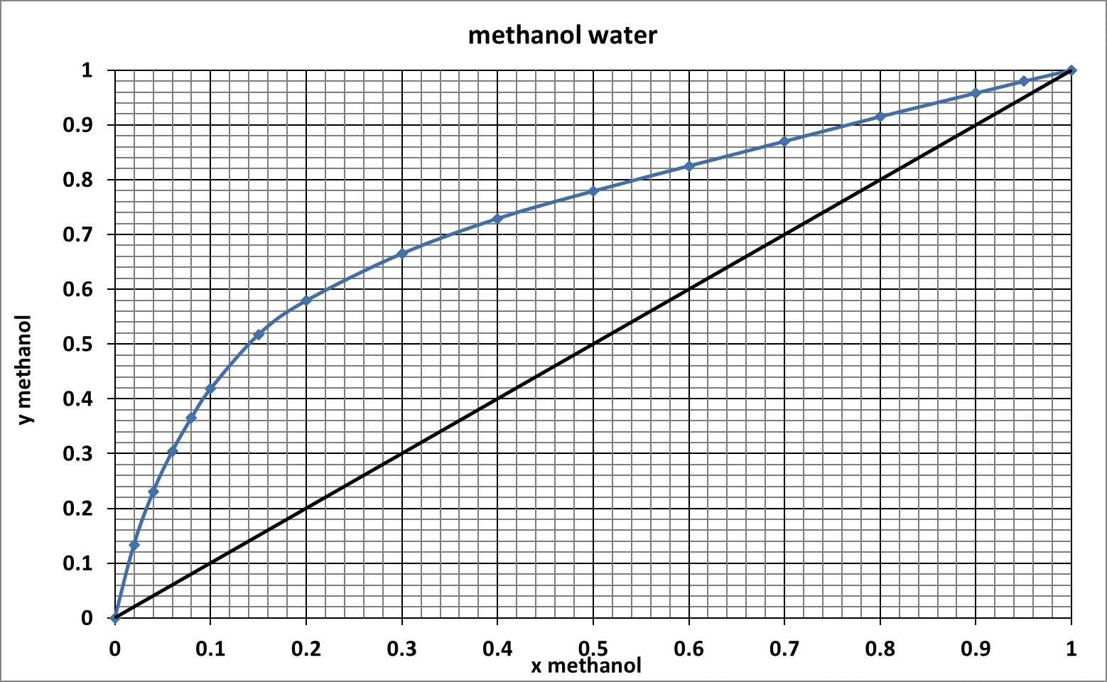 Solved . A distillation column is separating methanol | Chegg.com