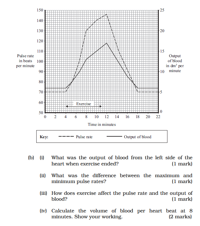 Solved 150 -25 140 130 20 120 15 110 Pulse rate in beats 100 | Chegg.com