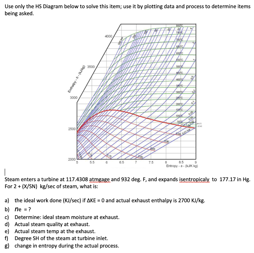 Solved Use only the HS Diagram below to solve this item; use | Chegg.com