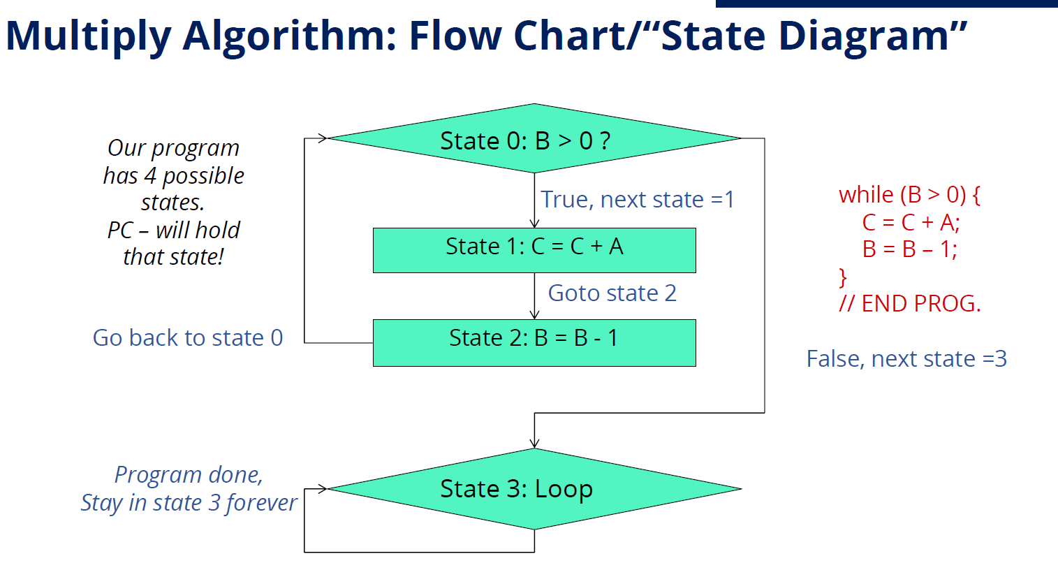 Custom Problem #2: Integer Division: From the slide | Chegg.com