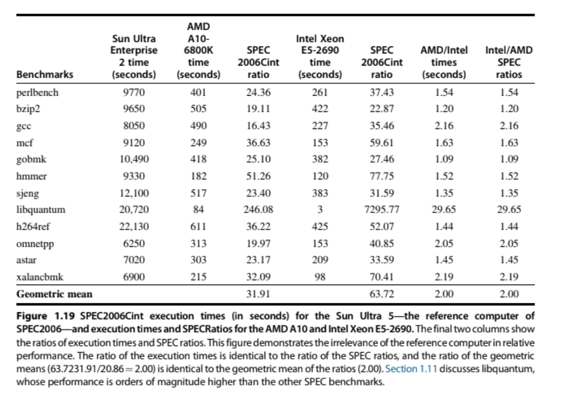 Solved Figure 1.19 SPEC2006Cint execution times (in seconds) | Chegg.com