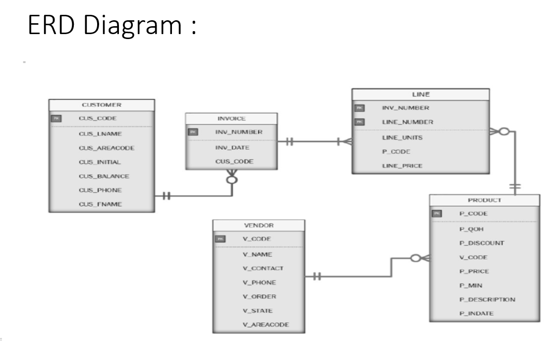 Solved 1. Identify all partial dependencies. 2. Identify all | Chegg.com Solved 1. Identify all partial dependencies. 2. Identify all | Chegg.com