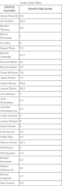 Solved In basketball, the total number of points scored per | Chegg.com