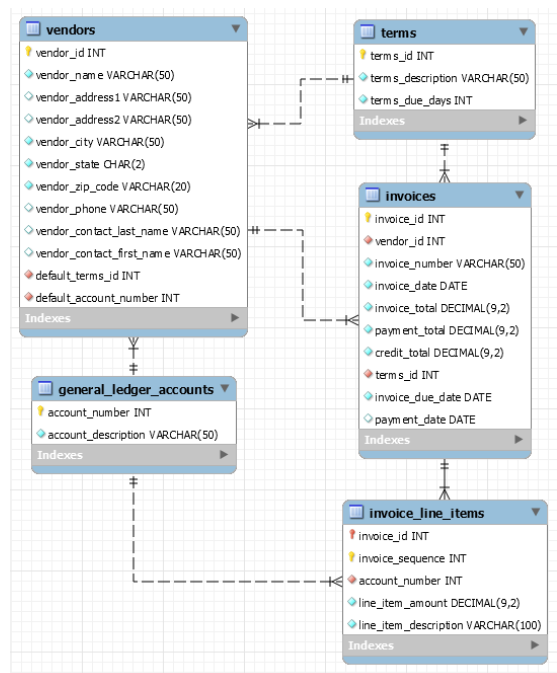 Solved Write a query that will show vendor name, default | Chegg.com