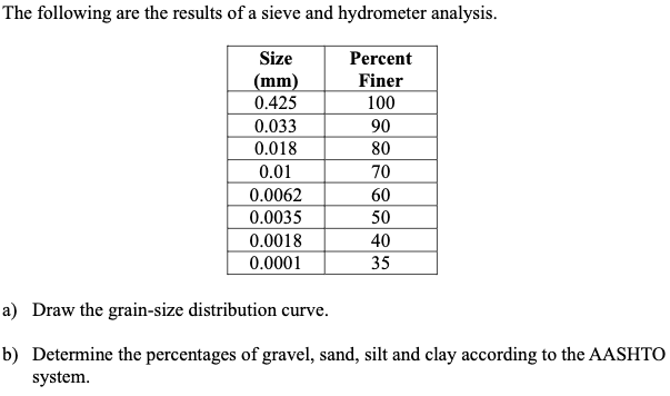 Solved For a soil with D60=0.43 mm,D30=0.22 mm, and D10=0.06 | Chegg.com