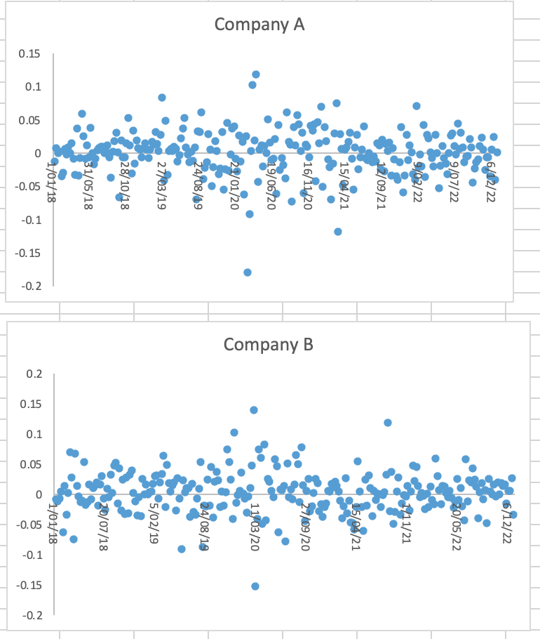 Solved Create scatter plots using the compounded weekly | Chegg.com