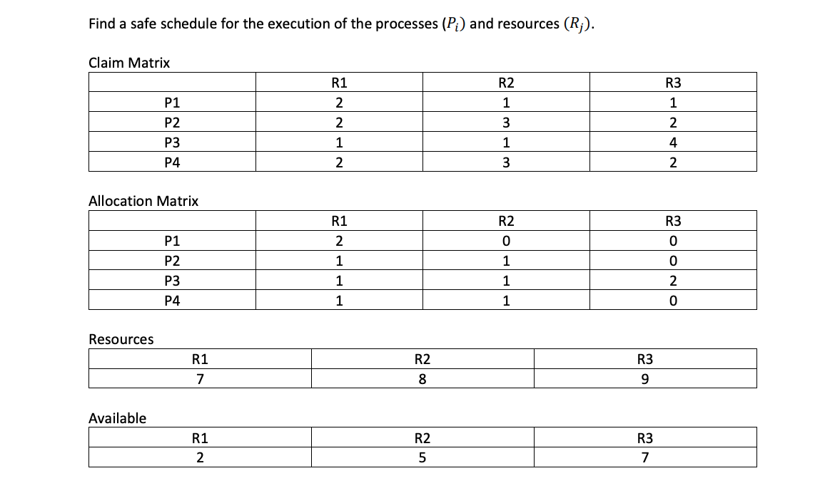 Solved Find a safe schedule for the execution of the | Chegg.com