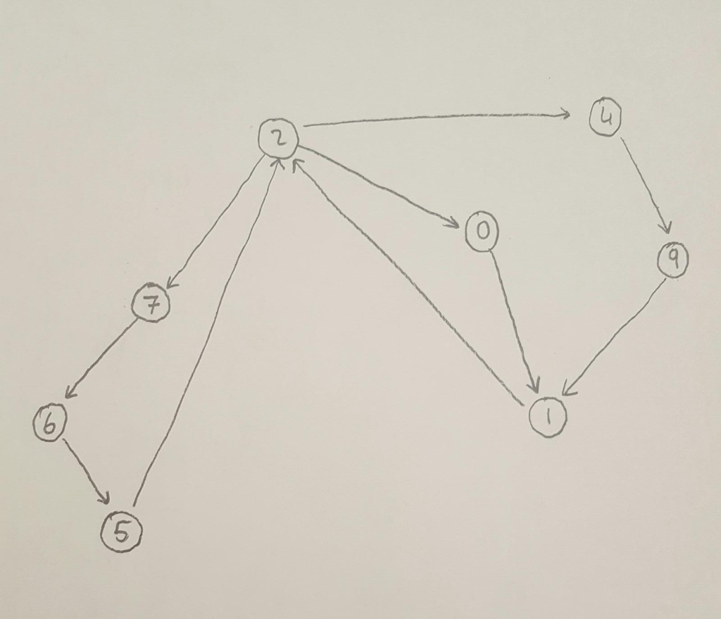 Solved (5) a) Apply breadth-first search (BFS) algorithm | Chegg.com