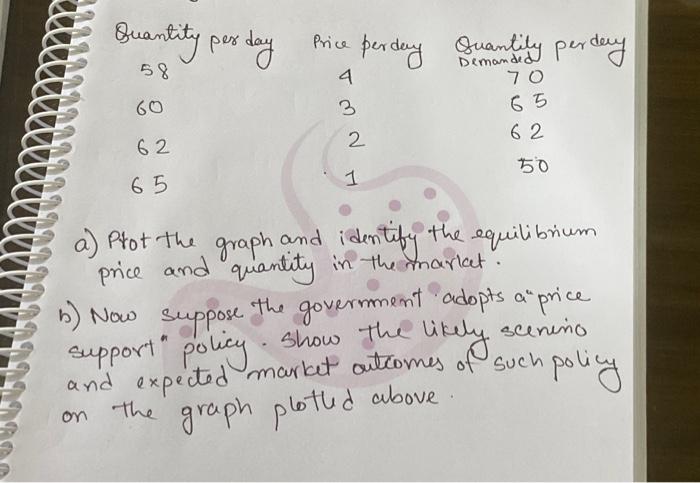 Solved a) Prot the graph and identify the equilibrium price | Chegg.com
