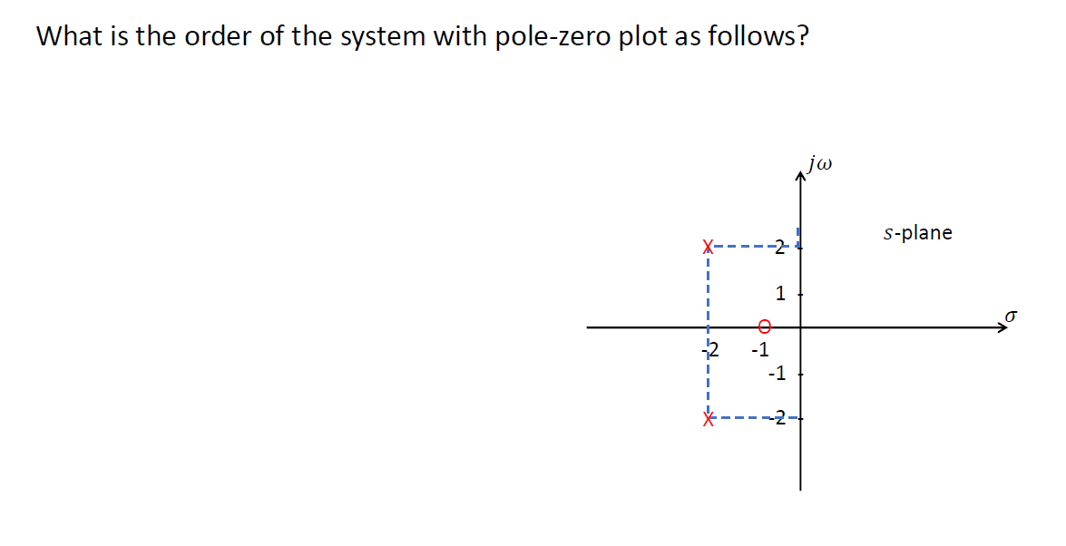 Solved What is the order of the system with pole-zero plot | Chegg.com