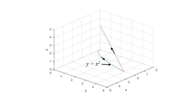 Solved ) Calculate, in two different ways, the curvilinear | Chegg.com