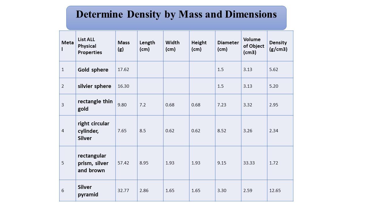 Solved Determine Density by Mass and Dimensions Meta 1 List | Chegg.com