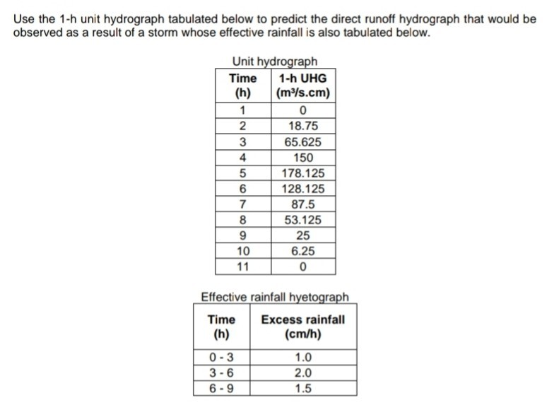 Solved Use the 1-h unit hydrograph tabulated below to | Chegg.com