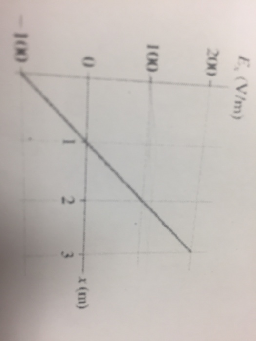 Solved For the electric field graph shown, draw a graph of | Chegg.com