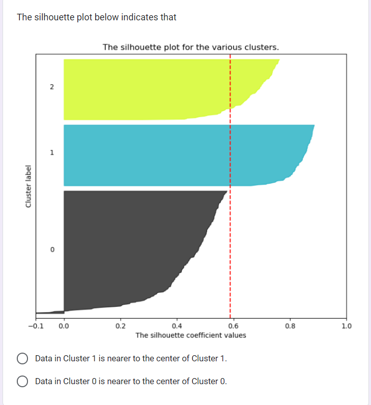 Solved The silhouette plot below indicates that Data in | Chegg.com