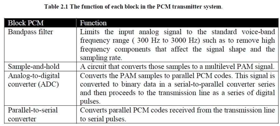 Solved Table 2.1 The function of each block in the PCM | Chegg.com