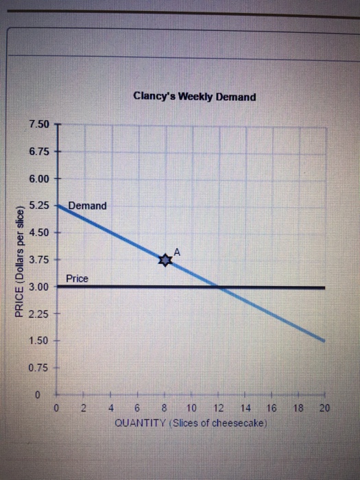 Solved The following graph shows Clancys weekly demand for | Chegg.com
