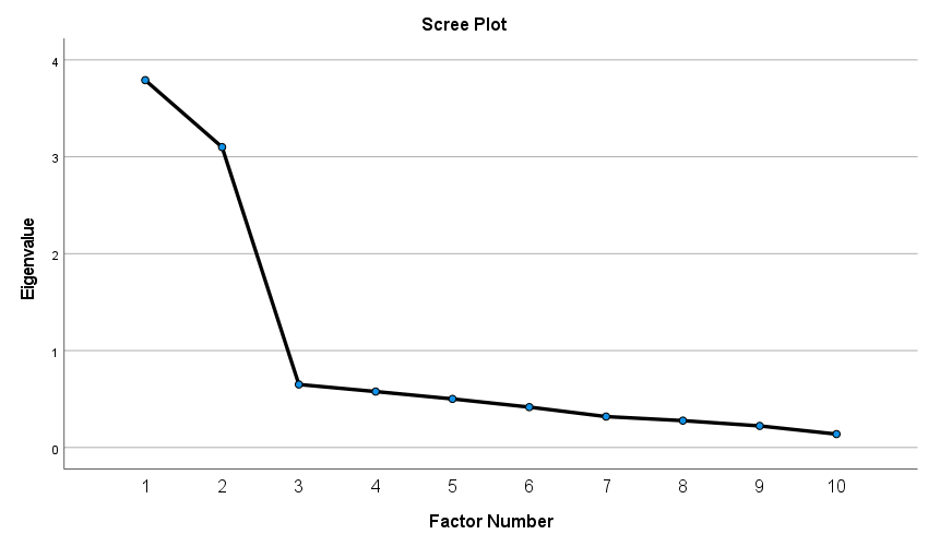 Solved Q6: According to the scree plot below, how many | Chegg.com