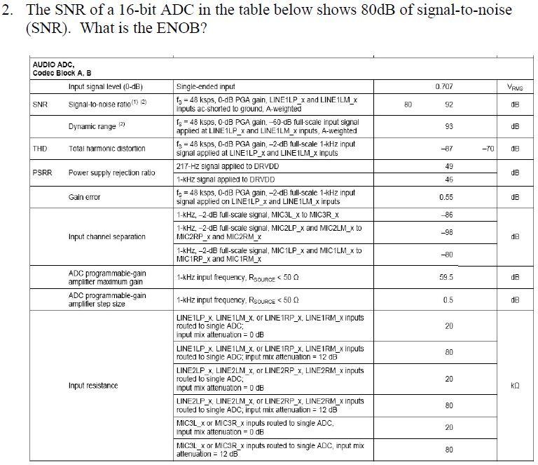 Solved The SNR of a 16-bit ADC in the table below shows 80 | Chegg.com