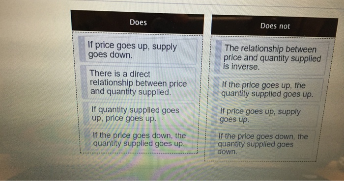 Solved According to the law of supply. which of the | Chegg.com