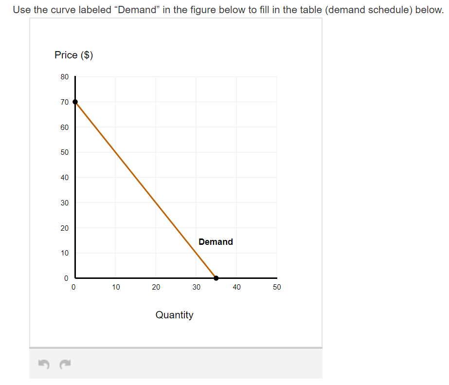 Solved Use the curve labeled “Demand" in the figure below to | Chegg.com
