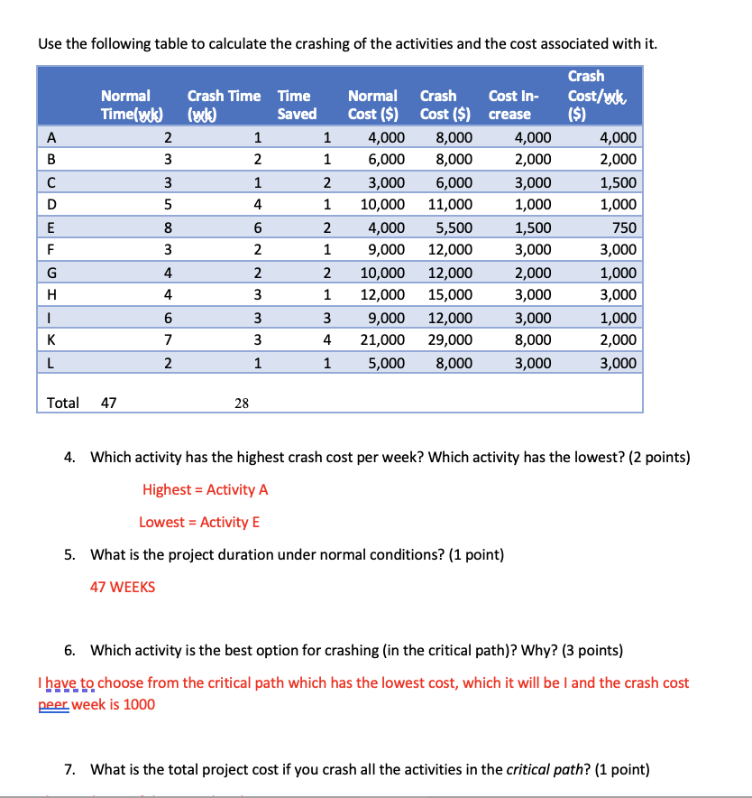 Solved Use the following table to calculate the crashing of | Chegg.com