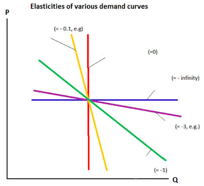 Solved Think about the price elasticity of demand | Chegg.com