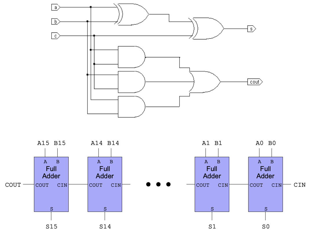Solved Your task is to implement 16-bit ripple carry adder | Chegg.com