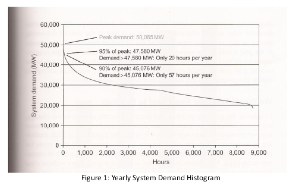 1. Consider the system demand curve shown below in | Chegg.com