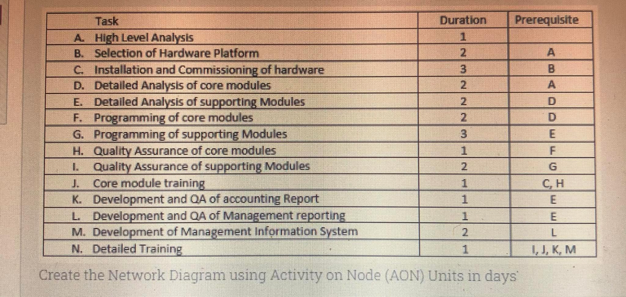 Solved Create the Network Diagram using Activity on Node | Chegg.com