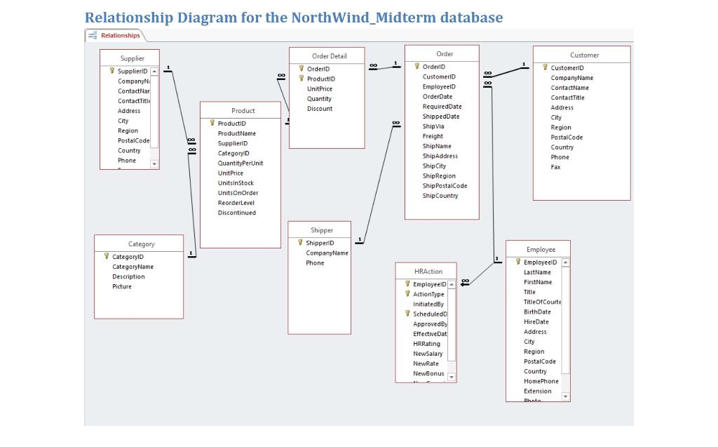 Solved Part I - Table Creation (18 marks) 1. Open the | Chegg.com