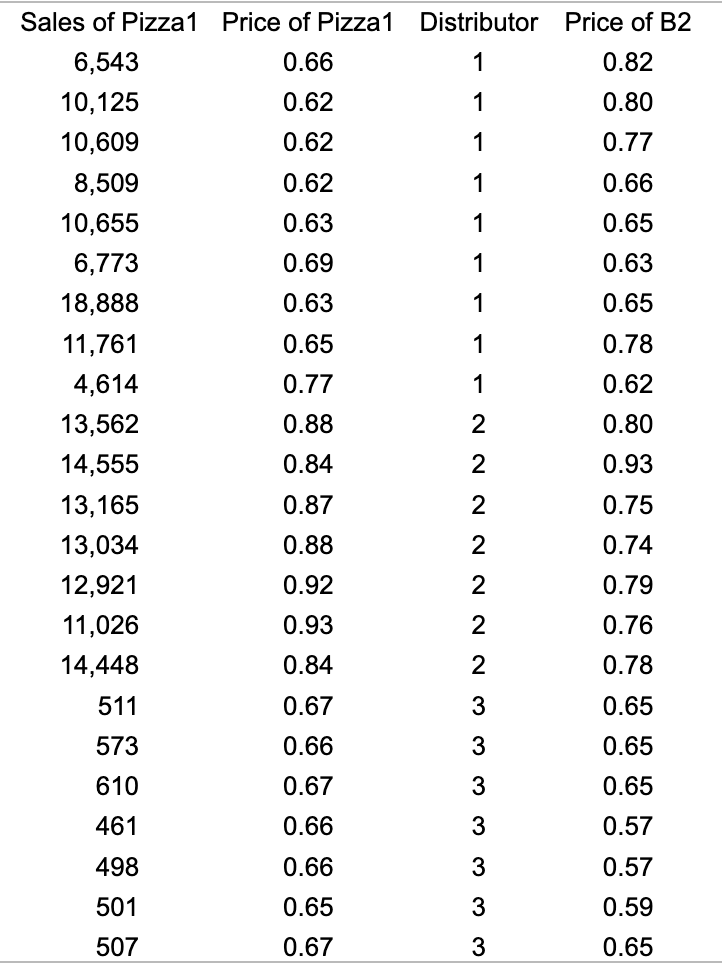 Solved A pizza company has asked you for your assistance in | Chegg.com