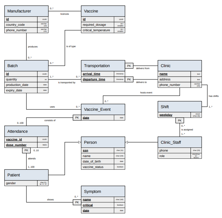 Solved (1/4) Requirements: Creating the SQL tables After | Chegg.com