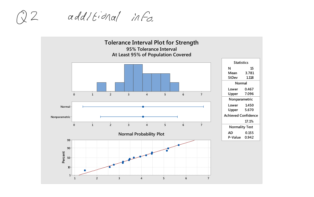 Solved Tolerance Interval Plot for Strength 95% Tolerance | Chegg.com