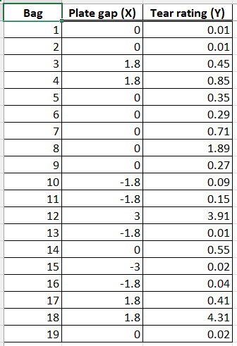 Solved An experiment was conducted to determine the factors | Chegg.com