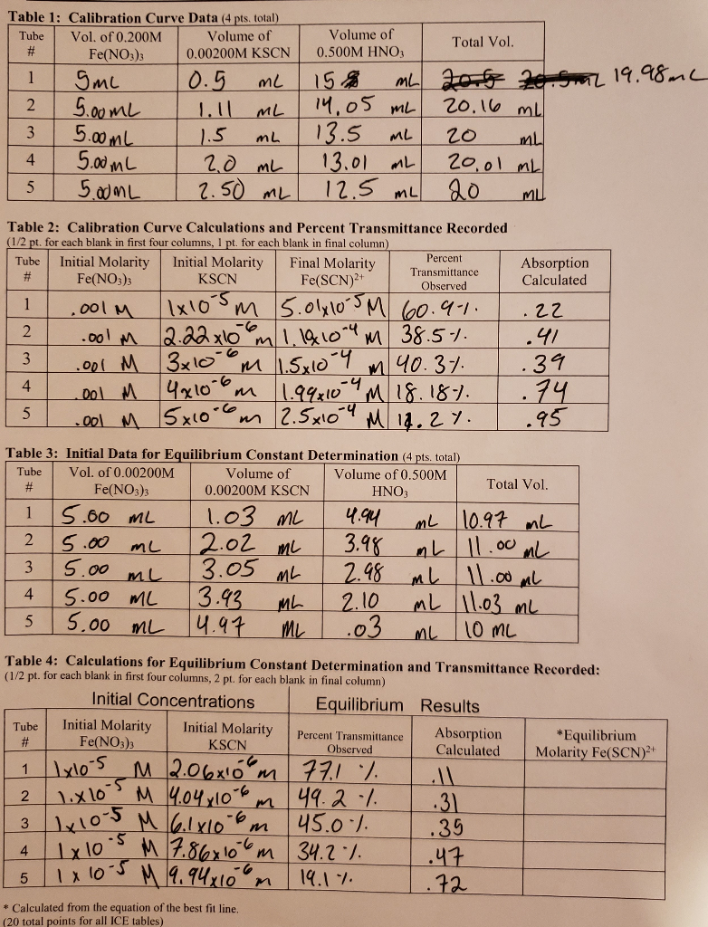 Solved Table 1: Calibration Curve Data (4 pts. total) Tube | Chegg.com