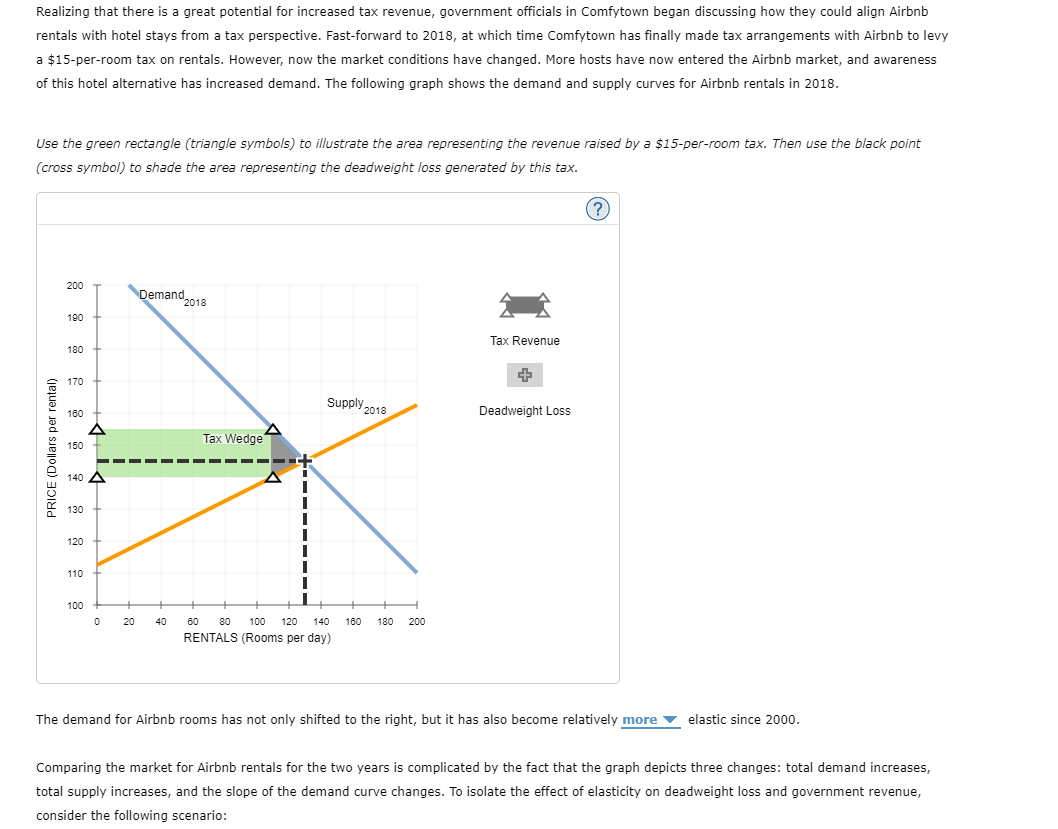 Solved The following graph shows the supply and demand | Chegg.com