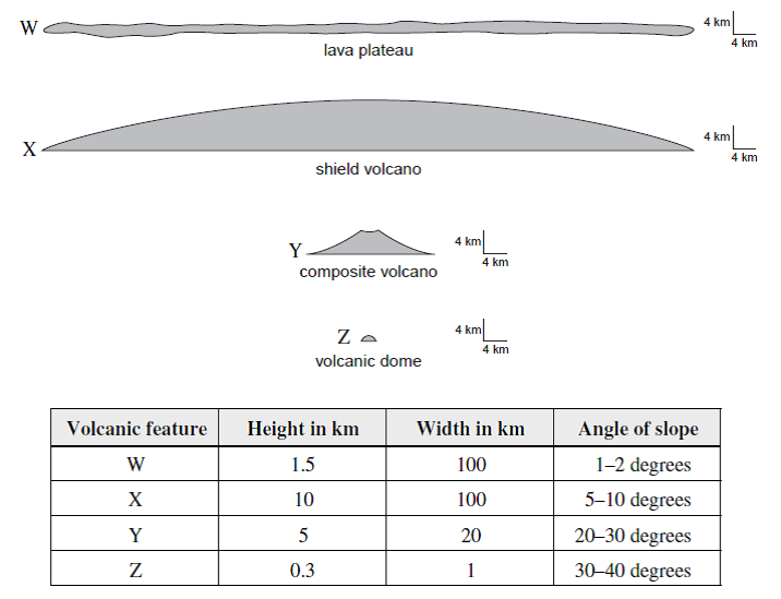 Solved Which volcano has a magma with the highest | Chegg.com