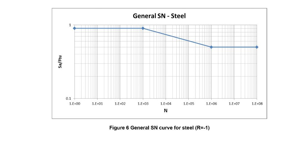 Solved 1 Life from SN Curves Calculate the life of | Chegg.com