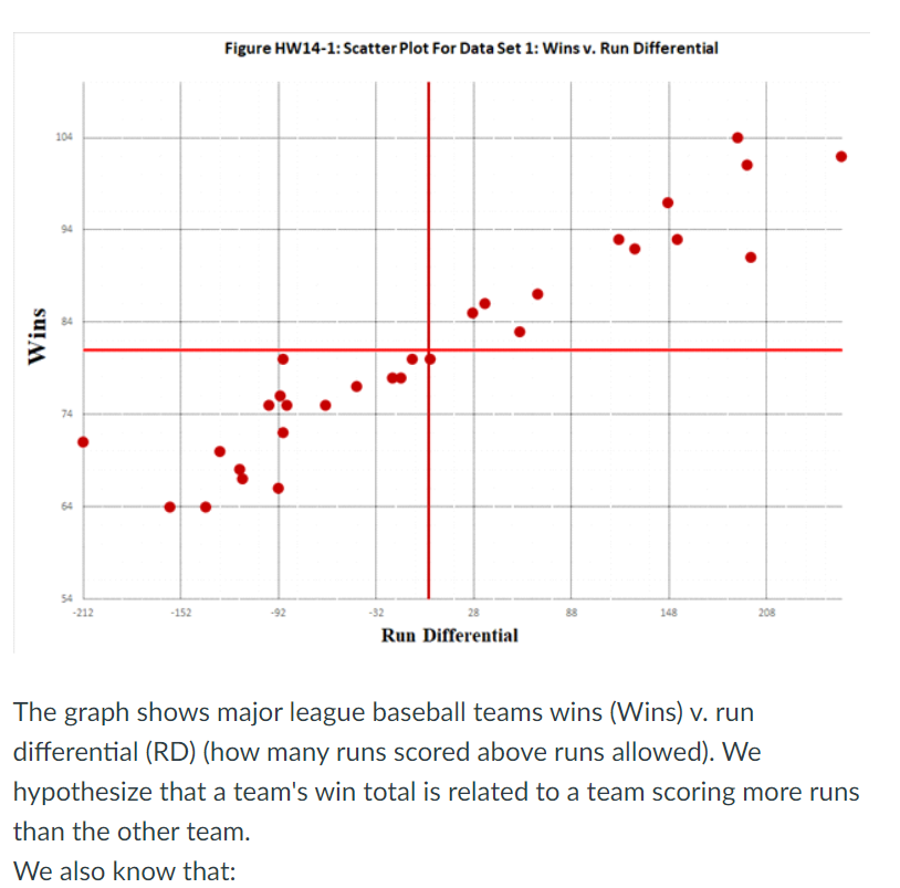 Solved Figure HW14-1: Scatter Plot For Data Set 1: Wins v. | Chegg.com