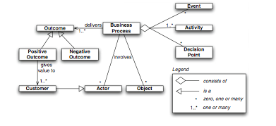 Solved Create a BPMN model for the process in Exercise | Chegg.com