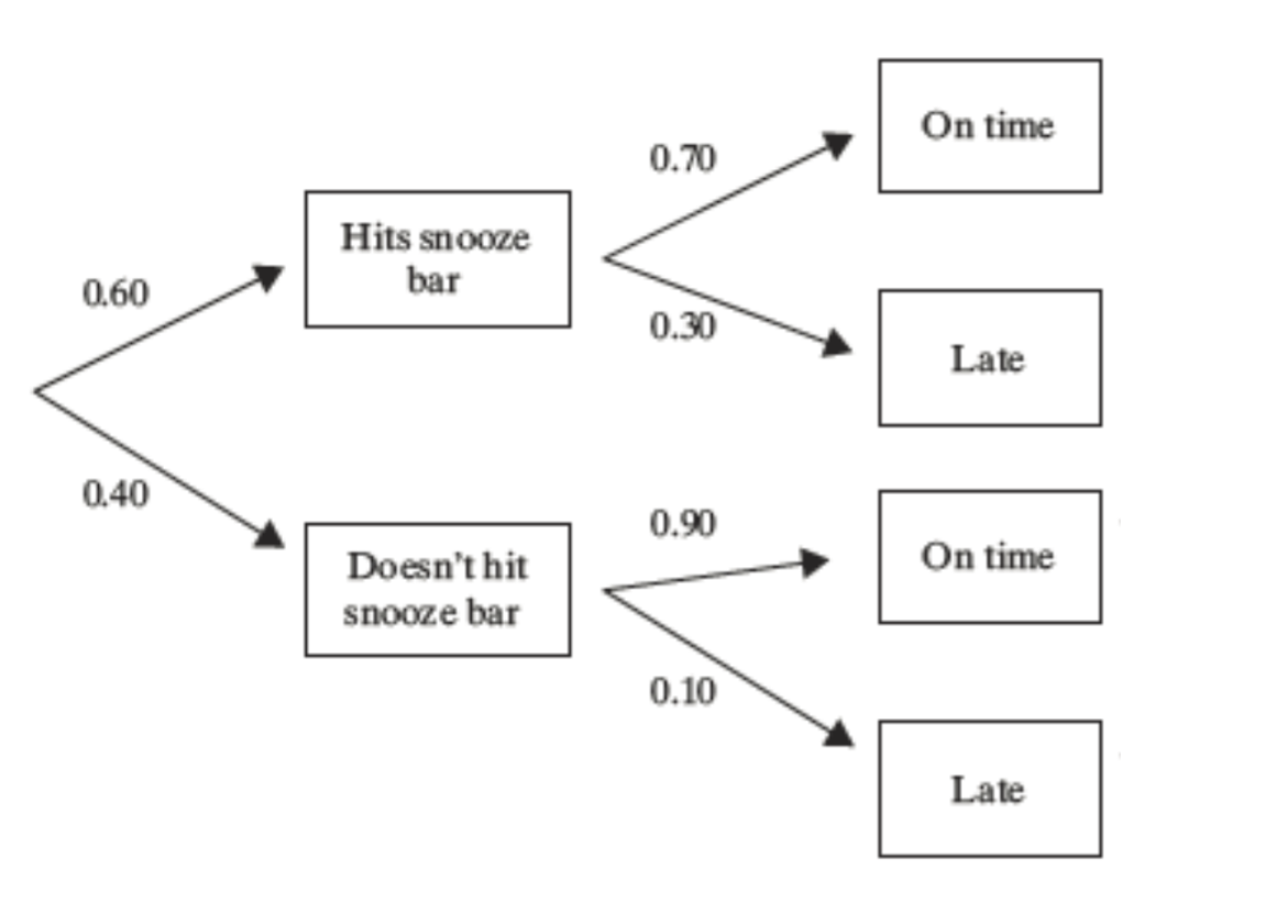 Solved Sameera hits the snooze bar on her alarm clock on 60% | Chegg.com