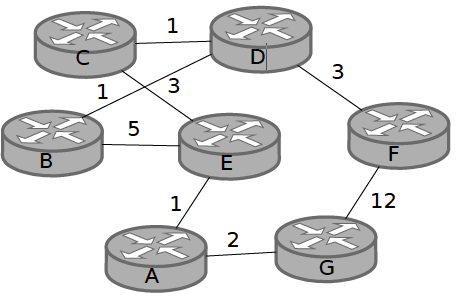 Solved Figure 1: Use the graph of network nodes above to | Chegg.com