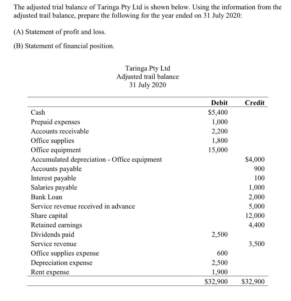 Solved The adjusted trial balance of Taringa Pty Ltd is | Chegg.com