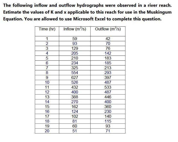 Solved The following inflow and outflow hydrographs were | Chegg.com
