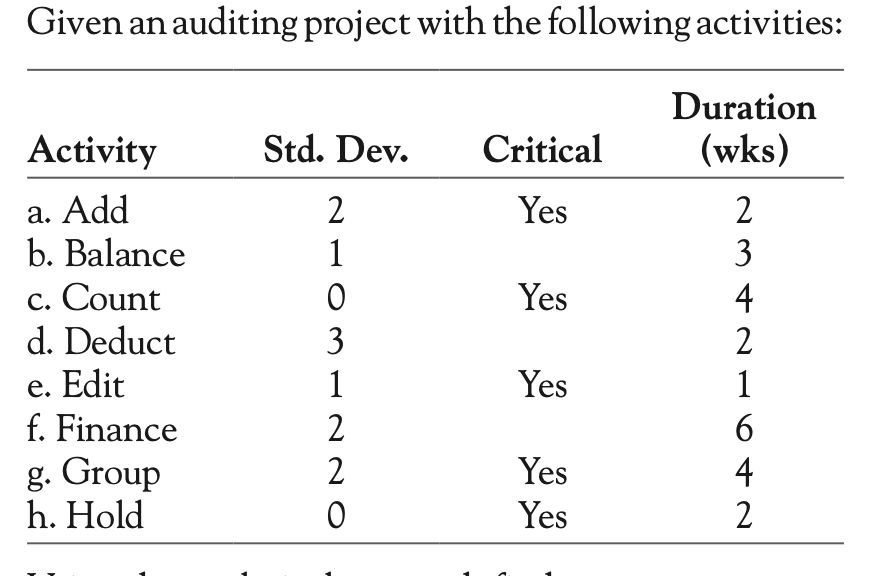 Solved Given an auditing project with the following | Chegg.com