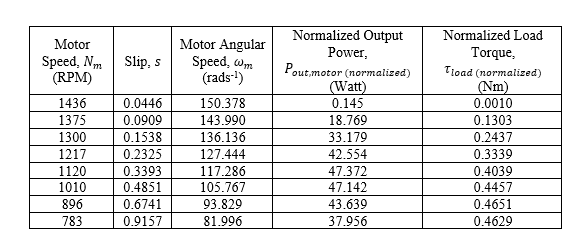 Solved Lab 2: Three-phase Induction Motor. - Write a | Chegg.com