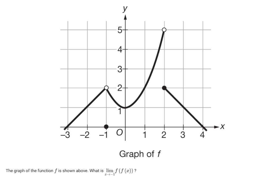 Solved The graph of the function f is shown above. What is | Chegg.com