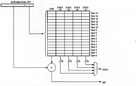Solved A diagram of a blocked, direct-mapped cache for a | Chegg.com