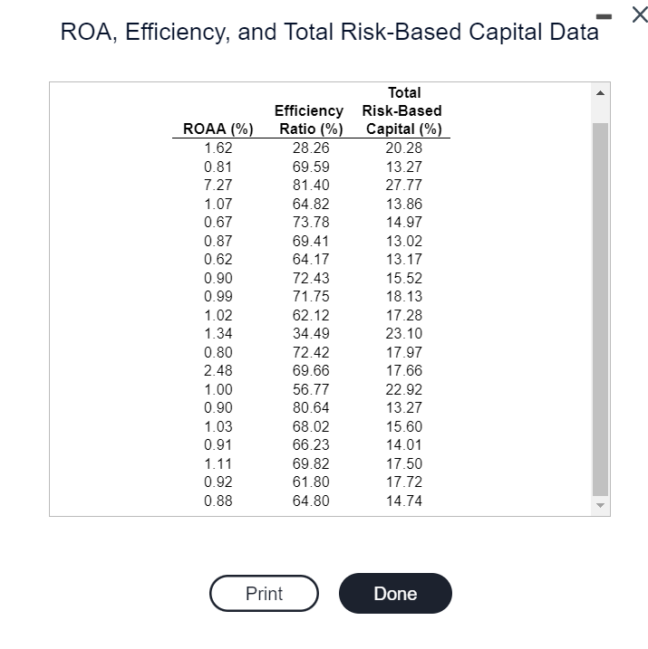 Solved ROA, Efficiency, and Total Risk-Based Capital | Chegg.com